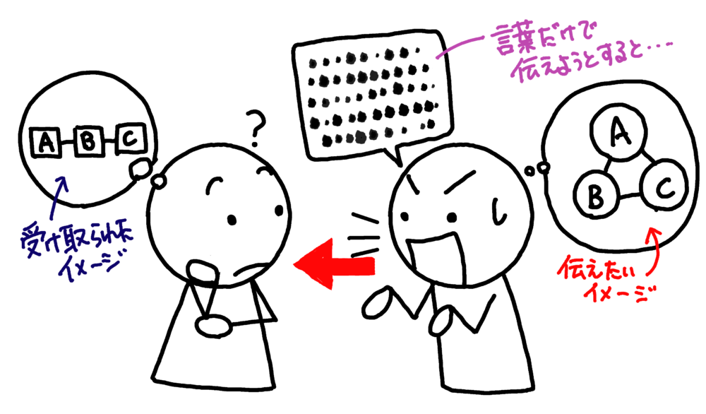 「言葉」を大切にするために「絵」を取り入れる | イラストで伝える・見せる・考える誰でも描けるイラストプレゼン研究所